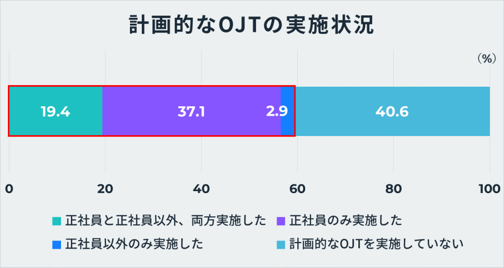 OJTとは？意味や導入のメリット・デメリット、効果的に進めるポイントを解説 | TalentX Lab.