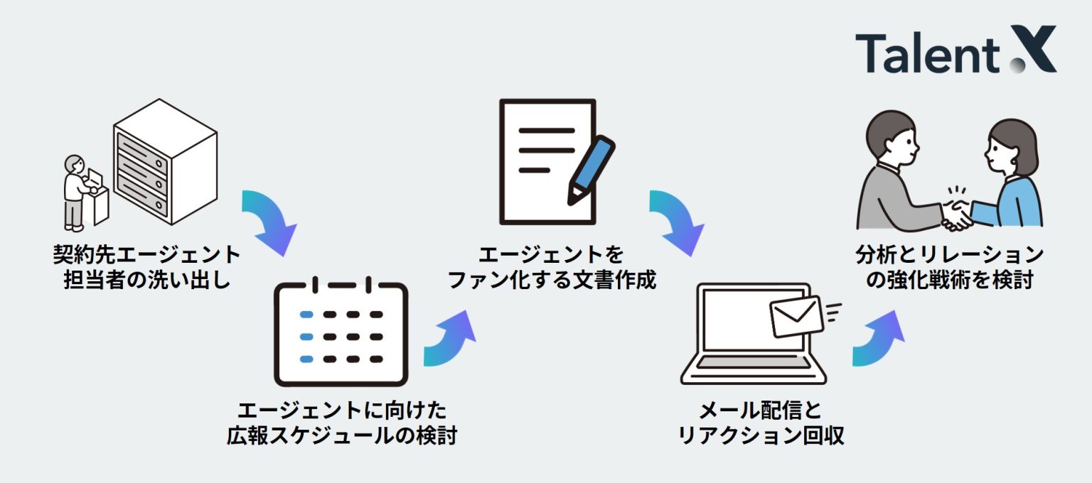 人材紹介会社の推薦を増やすには？エージェントをファンに育てよ | TalentX Lab.